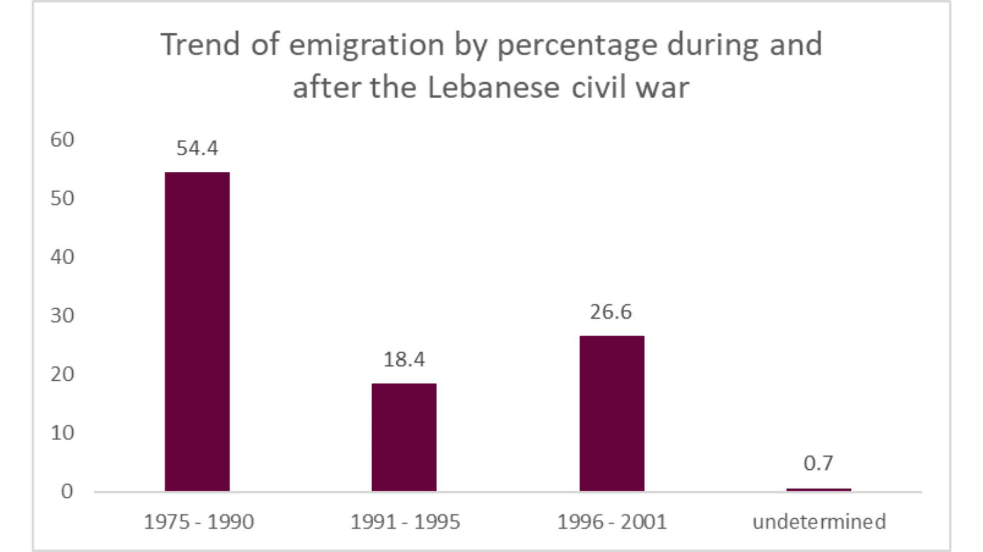 History of Remittances and Lebanese Diaspora - Purpl - Lebanon